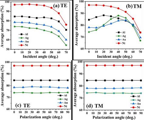 A B Average Absorption At Different Incident Angles And C D Average