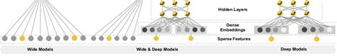 the spectrum of wide and deep models download scientific diagram