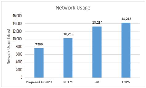 Comparison Of Network Usage Download Scientific Diagram