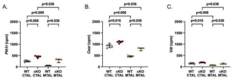 Ijms Free Full Text Claudin 10 Expression And The Gene Expression