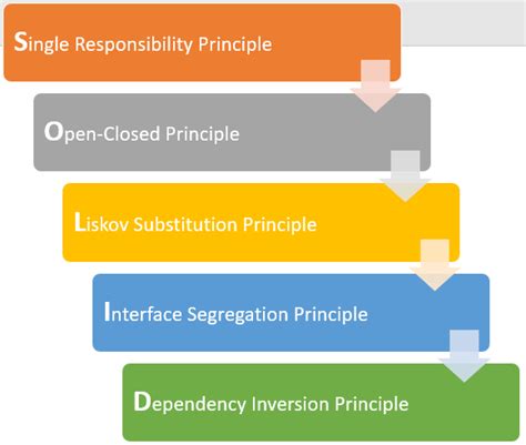 Solid Principles In Java