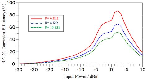 Simulated Result Of Rectifier Conversion Efficiency Versus Input Power