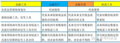 企业会计准则讲解系列之——cas22金融工具确认和计量（1） 知乎