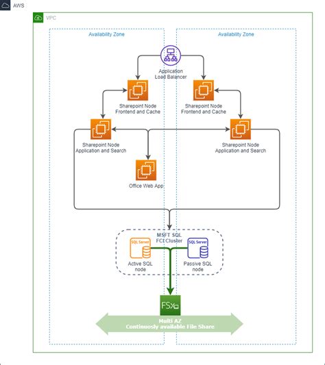 Microsoft Sharepoint Online Architecture