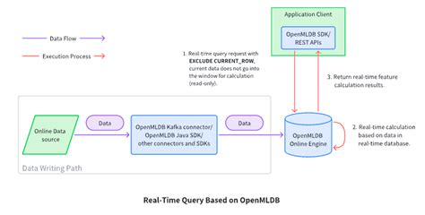 common architecture integration methods of openmldb in real time