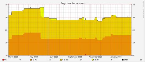 Ncurses Debian Package Tracker