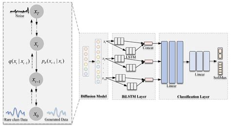 A Diffusion Model Based On Network Intrusion Detection Method For