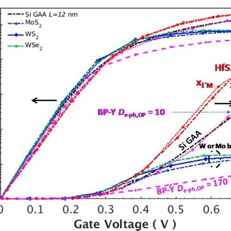 Id Vg Characteristics Of A Ballistic L 5 Nm Hfs2 Nmosfet See Download Scientific Diagram