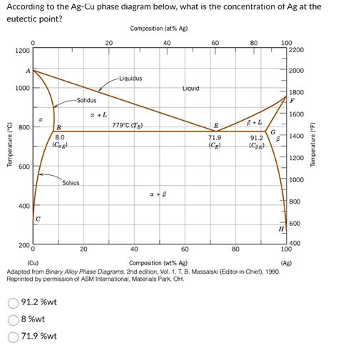 According To The Ag Cu Phase Diagram Below What Is The Concentration Of