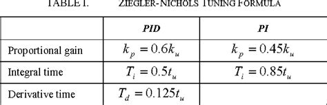 Figure 2 From Design For Auto Tuning Pid Controller Based On Genetic Algorithms Semantic Scholar
