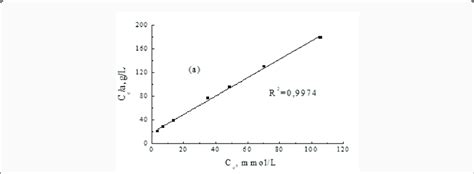 Graph Of Linear Langmuir Equation Download Scientific Diagram