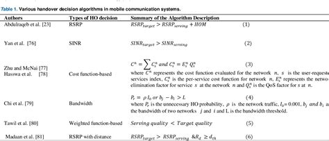 Table 1 From Mobility Robustness Optimization In Future Mobile Heterogeneous Networks A Survey