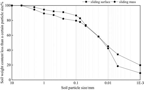 Grain Size Distribution Curve Download Scientific Diagram