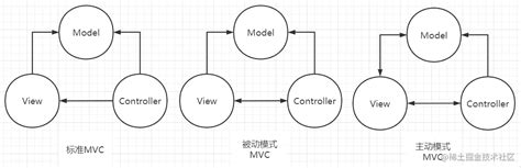 Mvc Mvp And Mvvm Comparative Analysis Moment For Technology