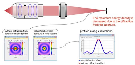 Diffraction From The Aperture In A Microscopy System