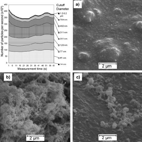 Particle Number Rate At Each Stage Of The Cascade Impactor And Sem
