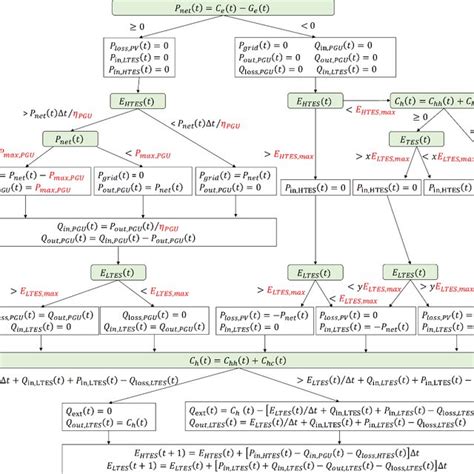 energy management algorithm and system model equations download scientific diagram
