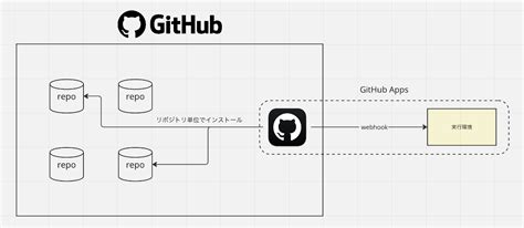 Github Appとは？ 作りながら仕組みを理解する