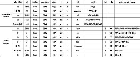figure 2 from semantic role labeling using maximum entropy model semantic scholar