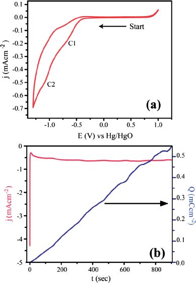 Controlled Electrochemical Synthesis Of Vertically Aligned Hollow Cdse Download Scientific