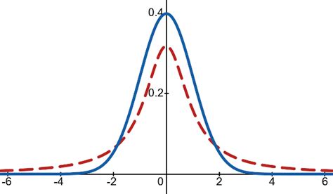 What Is The Difference Between The T Distribution And The Quizlet