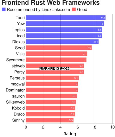 18 Top Free And Open Source Rust Frontend Web Frameworks Linuxlinks