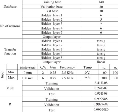 Network Model Optimized Parameters Of The Neural Networks Model