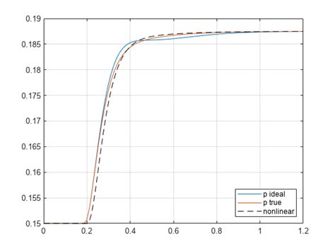 Lpv Model Of Magnetic Levitation Model From Batch Linearization Results