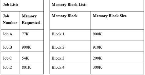 use the best fit algorithm to indicate which memory blocks are allocated