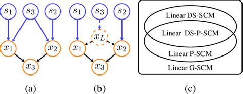Figure 1 From Causal Discovery In Linear Structural Causal Models With Deterministic Relations
