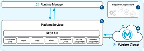 Cloudhub Architecture Mulesoft Documentation