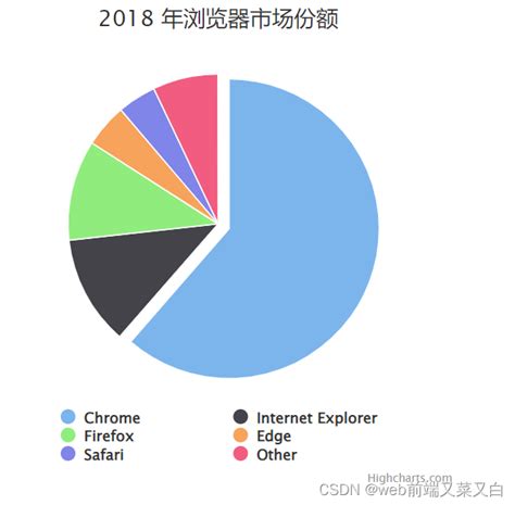 vue highcharts的基本图标使用 highcharts图标名 csdn博客