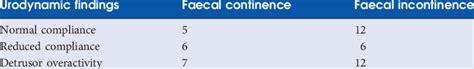 Relationship Between Urodynamic Findings And Bowel Function Download Scientific Diagram