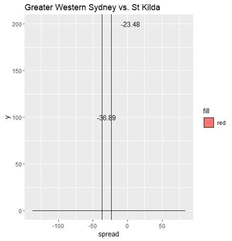R Adding Annotations On Ggplot2 Causes Density Plot To Disappear