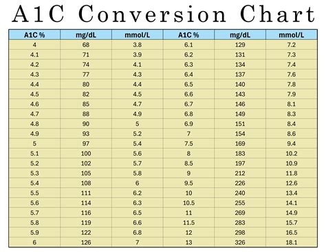 Confused By A1c Use This A1c Conversion Chart To Find Your Average
