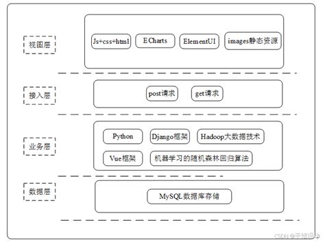 最新计算机专业开题报告案例91：农产品销售数据分析与可视化系统的设计与实现 Csdn博客