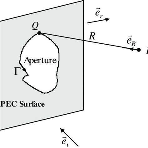 Geometry Of The Extended Theory Of The Boundary Diffraction Wave Download Scientific Diagram
