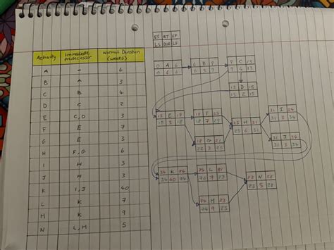 Im Trying To Calculate The Est Eft Lst And Lft And Slack For A University Assignment I Have Done