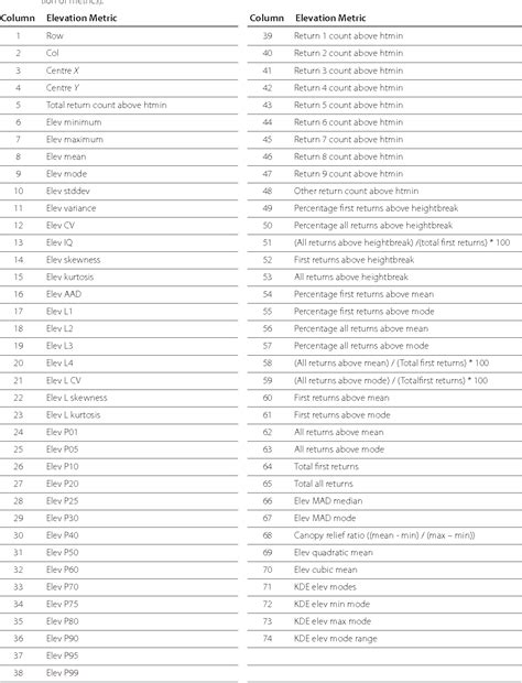 Table 3 From A Best Practices Guide For Generating Forest Inventory