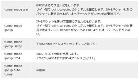 Tunnelを設定するコマンド Cisco Packet Tracer 演習 Part6 演習で学ぶネットワーク
