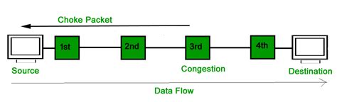 Transport Layer Congestion Control Reliable Transport Congestion