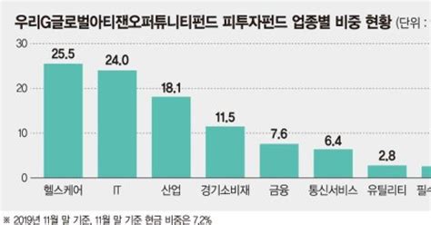 성장 잠재력·수익성 갖춘 글로벌 주식 집중 투자 재간접펀드 이런 펀드 어때요