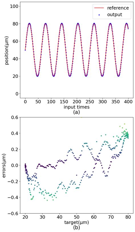 pea rnn without mlp control errors a curve comparision b error