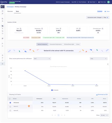 A B Multivariate Testing