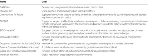 Networked Community Initiatives And Movements Download Scientific Diagram