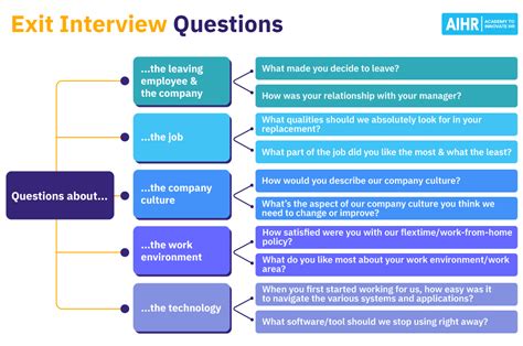 Great Exit Interview Questions To Ask Your Employees Paismo