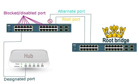 Rstp Port States And Types Explained