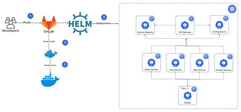 Spring Boot Microservices Deployment To Kubernetes With Helm Via Gitlab Ci Kemane Donfack