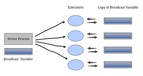 Understanding Shared Distributed Variables In Apache Spark By Roshni Pal Mar 2025 Medium