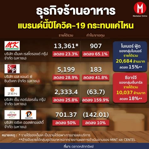 ธุรกิจร้านอาหาร ปี 2564 แม้เจอปัจจัยเสี่ยง แต่ยังเติบโตเล็กน้อย วิเคราะห์